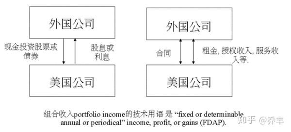 认识美国资本市场系列-入境税(4)固定可确定年度及周期性收入FDAP - 知乎