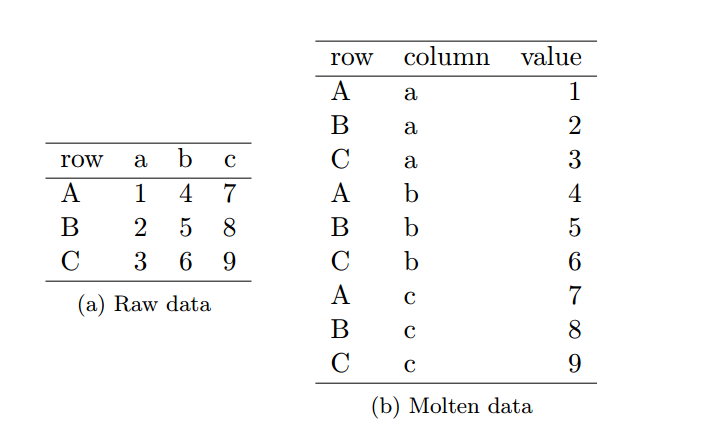 Tidy Data——如何建立一个整洁的数据集 - 知乎