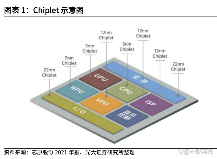 一文看懂什么是Chiplet！Chiplet有哪些优势？UCIe是什么？ - 知乎