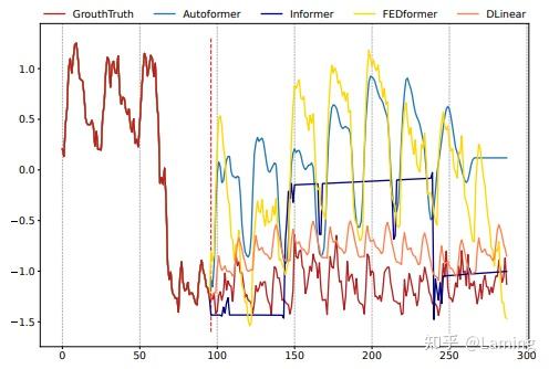 Are Transformers Effective for Time Series Forecasting? - 知乎