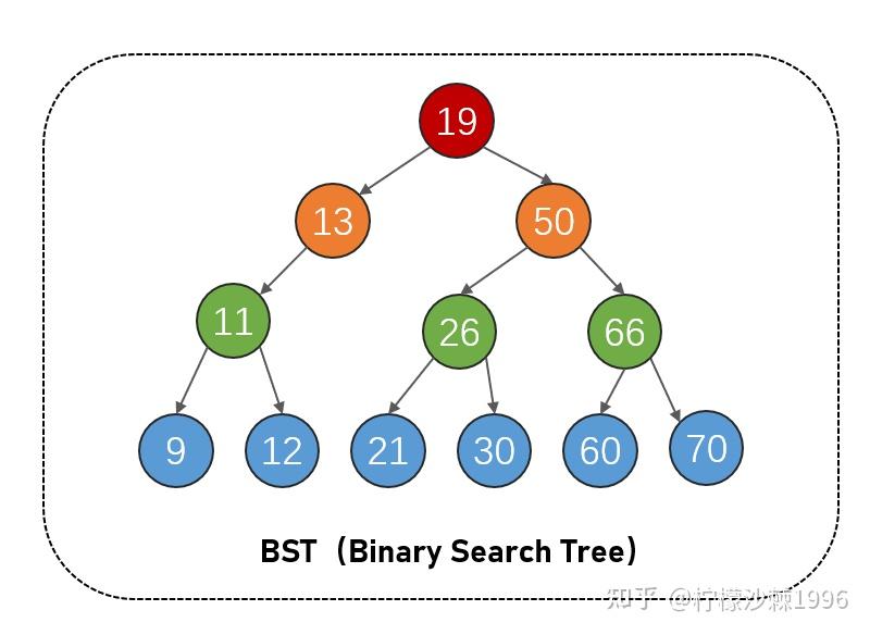 【DS 数据结构】014 | BST AVL 和 哈夫曼编码 - 知乎