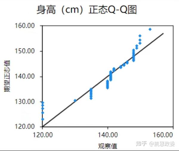 写论文时，不知道如何检验正态分布咋办？ 知乎 4465