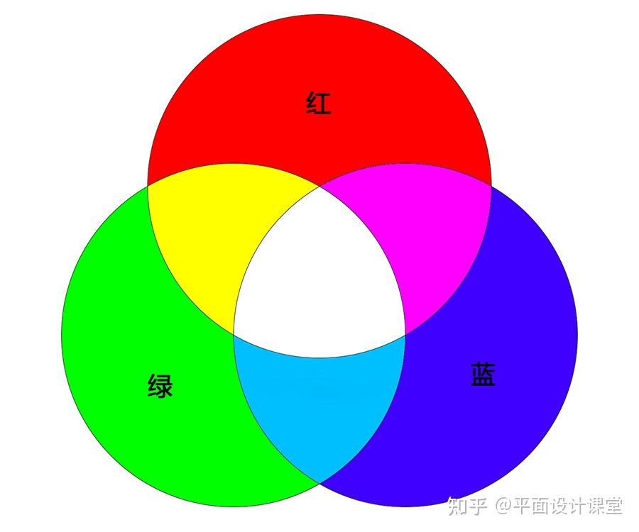 干货 | 平面设计 RGB、CMYK色彩基础 - 知乎