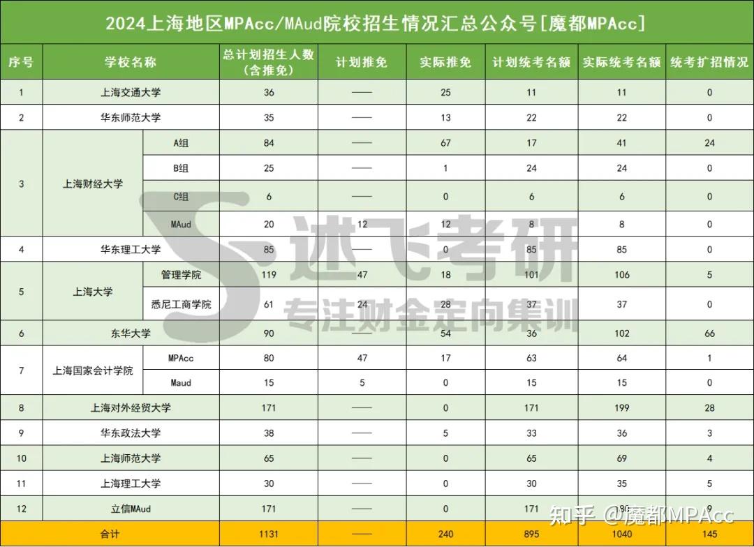 近四年首次缩招！2024上海地区MPAcc&MAud院校招生录取数据分析 - 知乎