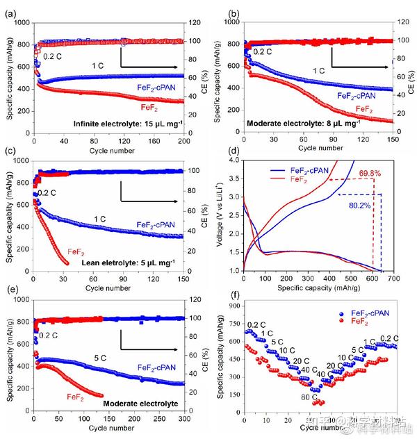 黄建宇团队EnSM：表面工程实现无粘结剂高性能FeF2正极基全电池的低温TEM研究 - 知乎