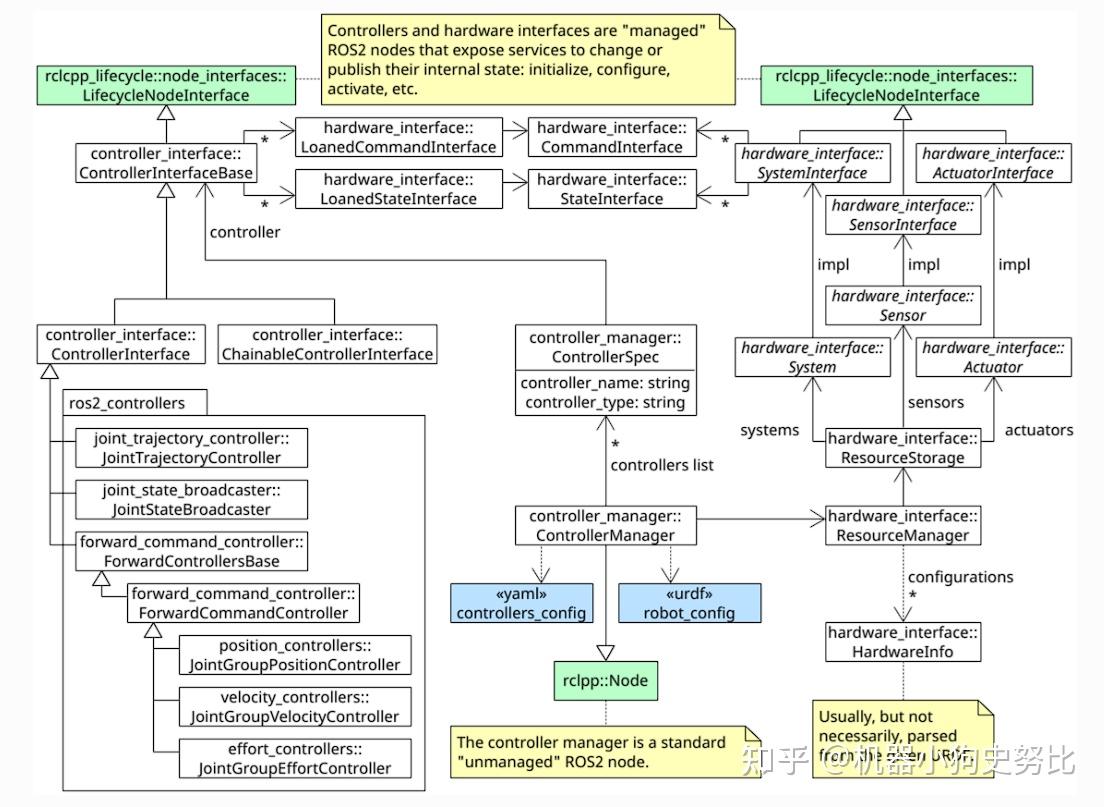 ros2-control系列教程(0) 绪论-高度解耦的ROS2控制框架 - 知乎