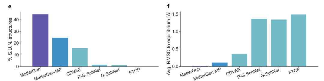 AI再颠覆材料学！微软MatterGen直接生成新材料，稳定性超SOTA模型2.9倍 - 知乎