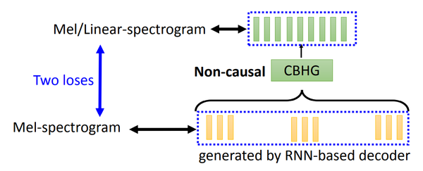 Tacotron: Towards End-to-End Speech Synthesis - 知乎