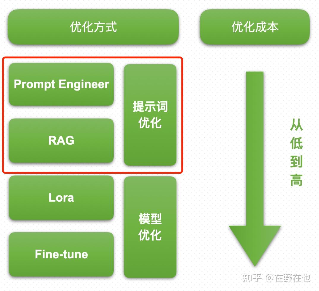 RAG-大模型的知识库「外挂」｜兼备成本与效益的行业解决方案 - 知乎