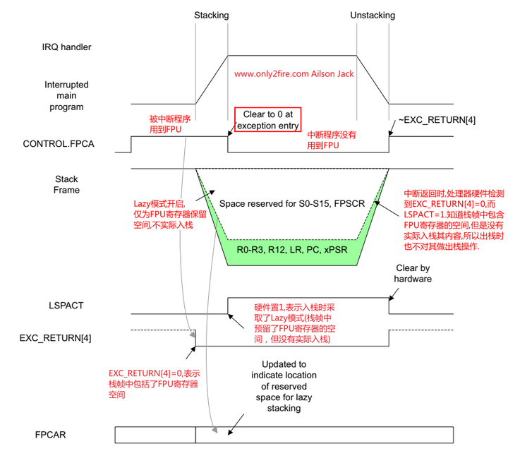 ARM Cortex-M FPU的Lazy Stacking机制 - 知乎