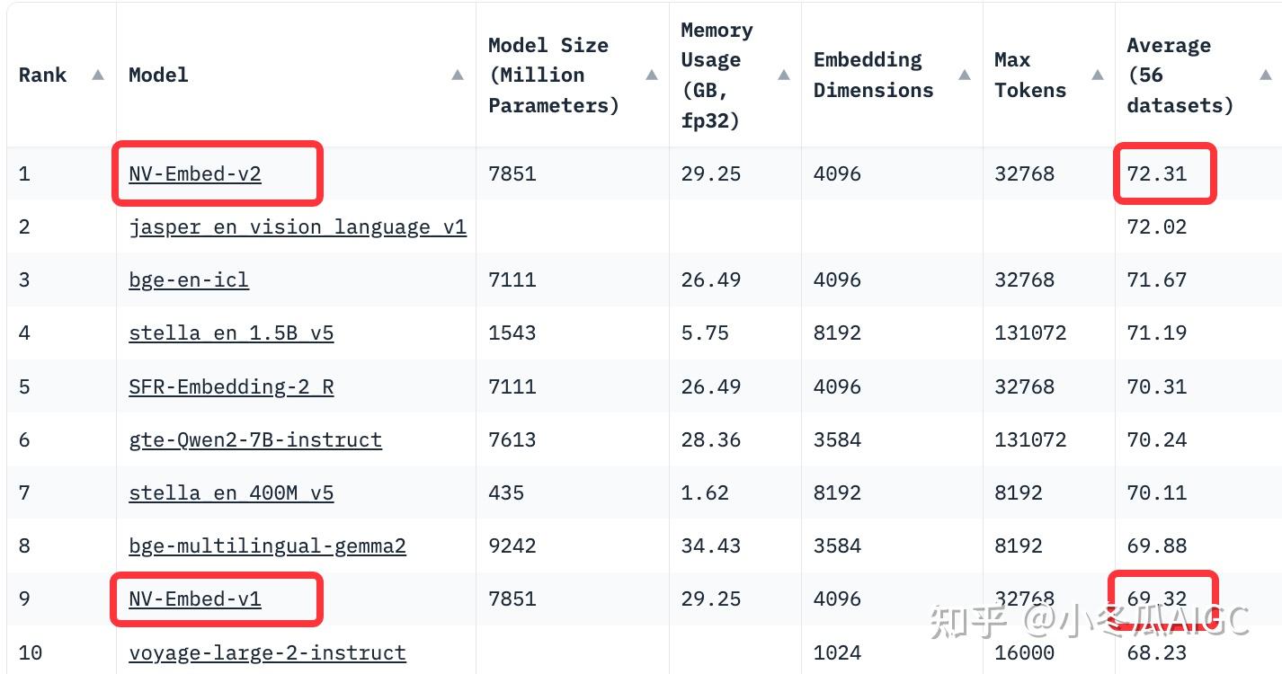 【手撕LLM_Nv-Embed】英伟达LLM-as-Embedding, ICLR高分佳作, RAG检索有救了!!! - 知乎