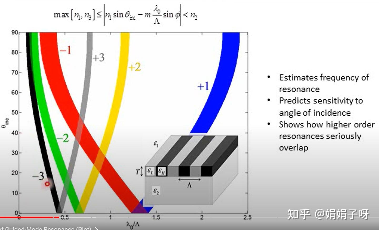 何为导模共振理论（Guided-mode resonance）？ - 知乎