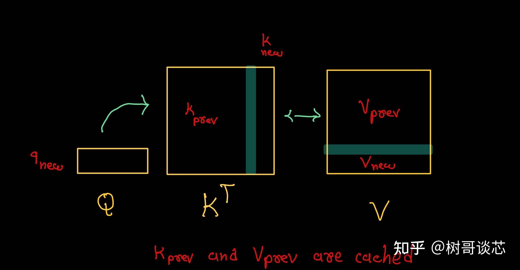 LLM Inference加速之KV Cache - 知乎