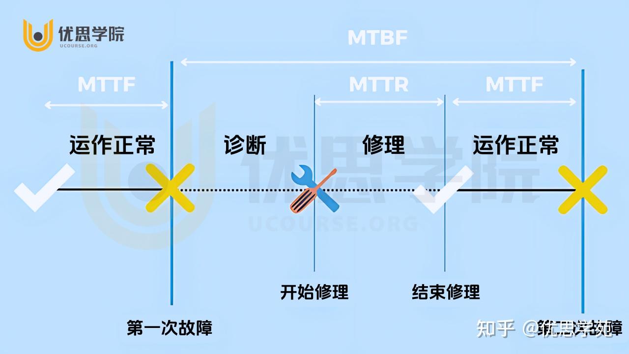 MTTF、MTBF 和 MTTR 的区别是什么？ - 知乎