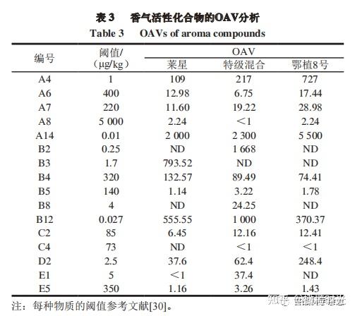 《食品科学》：陕西师范大学李建科教授等：GC-O结合OAV鉴定陇南初榨橄榄油关键香气成分 - 知乎