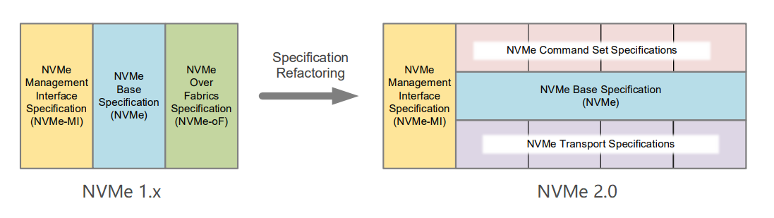 NVMe 2.0 简介 - 知乎