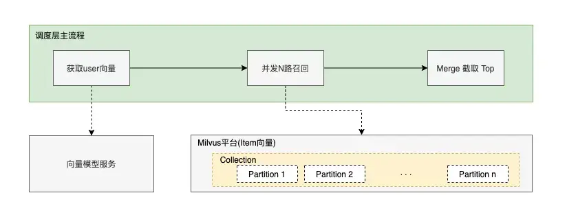 Milvus 在唯品会搜索推荐的实践 - 知乎