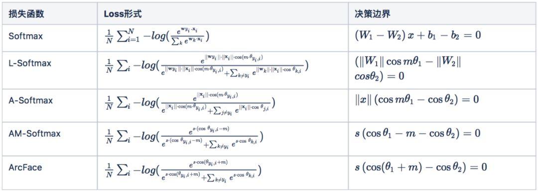 人脸识别中Softmax-based Loss的演化史 - 知乎