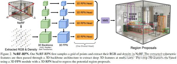 NeRF-RPN：NeRFs中目标检测的通用框架 - 知乎