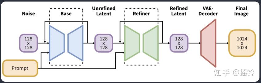 Diffusion model系列P3—简要介绍Diffusion model结构及训练过程 - 知乎