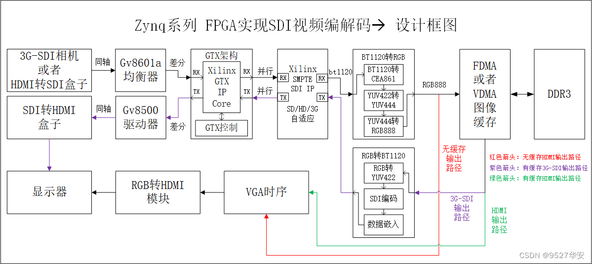 Zynq系列FPGA实现SDI视频编解码，基于GTX高速接口，提供5套工程源码和技术支持 - 知乎