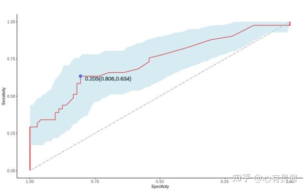 R语言如何绘制ROC曲线 - 知乎