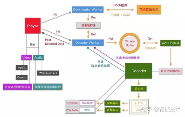 花椒前端基于WebAssembly 的H.265播放器研发 - 知乎