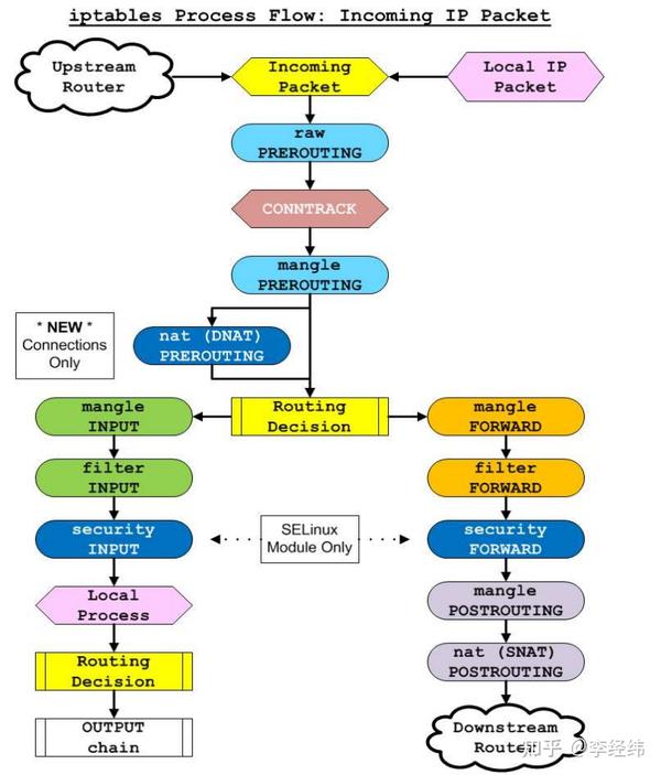 Linux 网络速成课 2 ：网络路由，iptables 的数据包处理流程 - 知乎