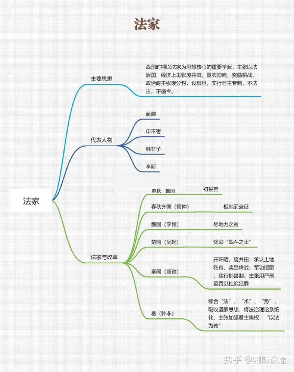 看完这四张思维导图,终于把儒家、法家、道家、墨家之间的区别搞清楚了,大家保存下来,尤其是孩子了解一下,考试经常会考。 知乎