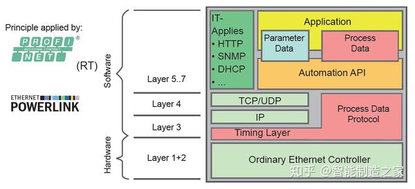 技术解读PROFINET、Ethernet/IP等7种主流工业以太网 - 知乎