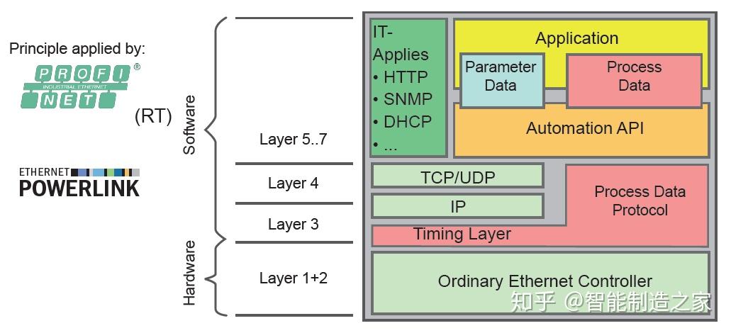 技术解读PROFINET、Ethernet/IP等7种主流工业以太网 - 知乎