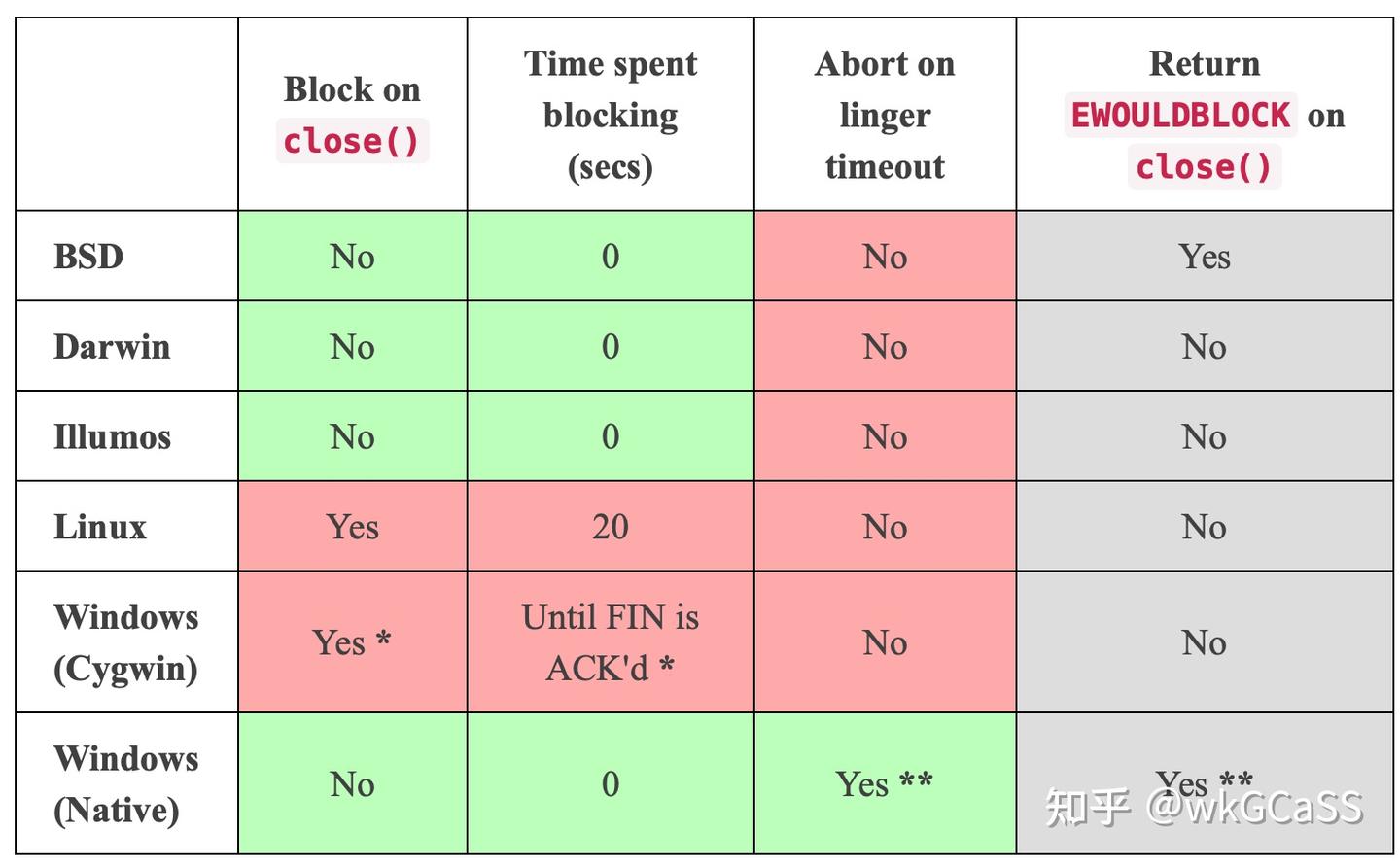 在非阻塞socket上使用SO_LINGER - 知乎
