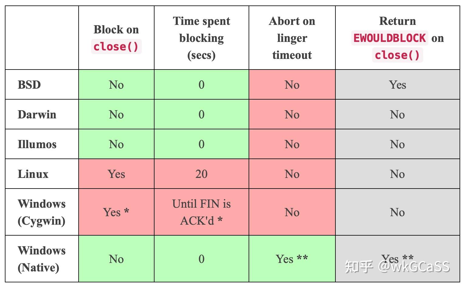 在非阻塞socket上使用SO_LINGER - 知乎
