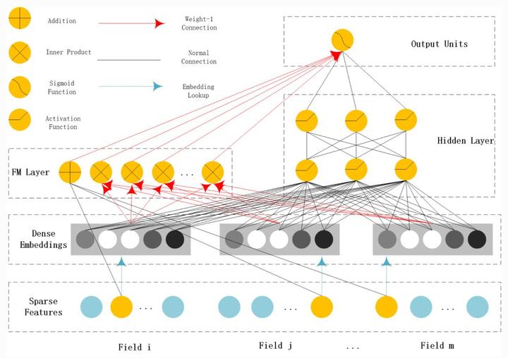 清晰易懂，基于pytorch的DeepFM的完整实验代码 - 知乎