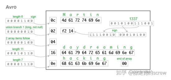 Avro，Protocol Buffer和Thrift中的模式演化(译) - 知乎