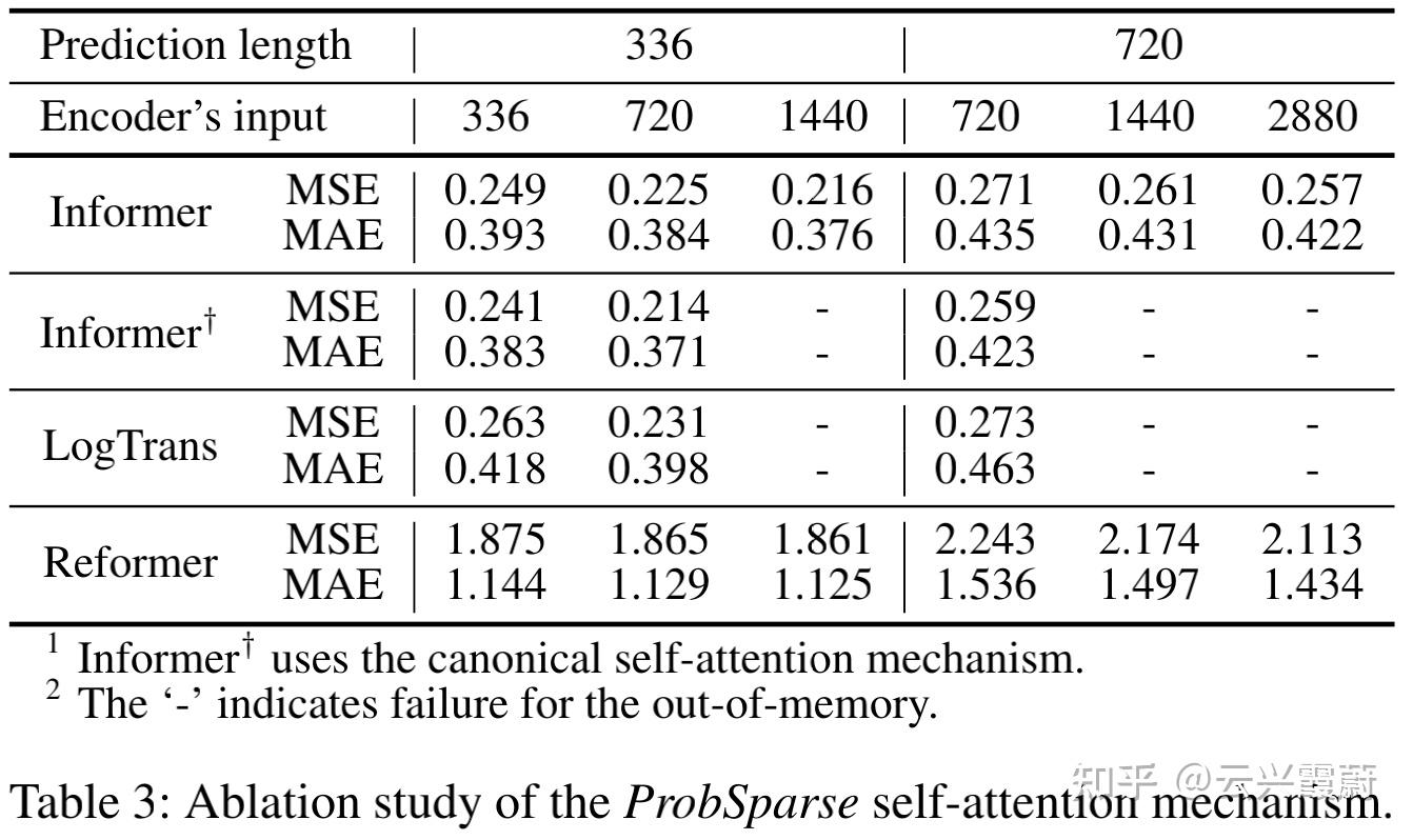 『informer』beyond Efficient Transformer For Long Sequence Time Series