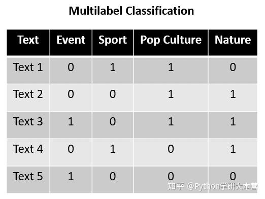 使用Scikit-Learn实现多标签分类，助力机器学习任务 - 知乎