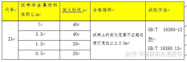 GB/T 19666-2019电线电缆阻燃测试 - 知乎