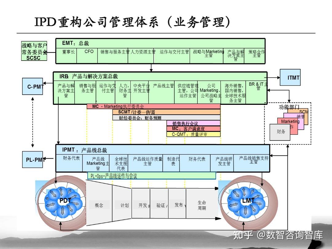 PDF | 华为IPD研发管理体系（2023版）- 238页 - 知乎