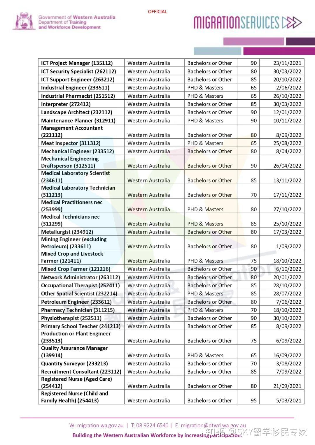 西澳州担保【2022年11月】EOI邀请 官报数据出炉！SKY移民专家团队，带你走向成功之路！ - 知乎