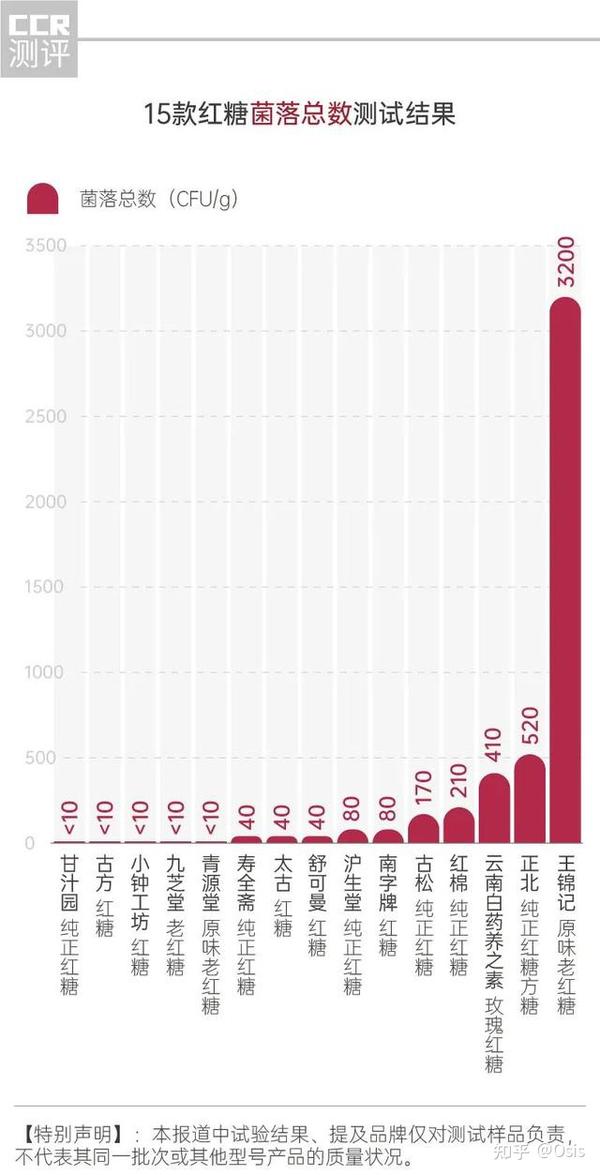 红糖（GB/T 35885-2018）选贵的大概是选了交智商税？ - 知乎