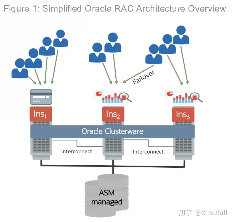 Oracle RAC技术简介 - 知乎