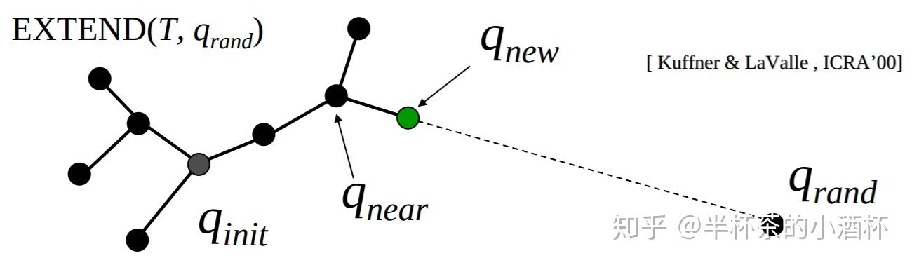 基于采样的运动规划算法-RRT(Rapidly-exploring Random Trees) - 知乎