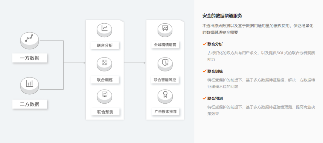 专访datatrust： 解决隐私计算工程化之殇，为企业数据安全流通提供解决方案 知乎 6760