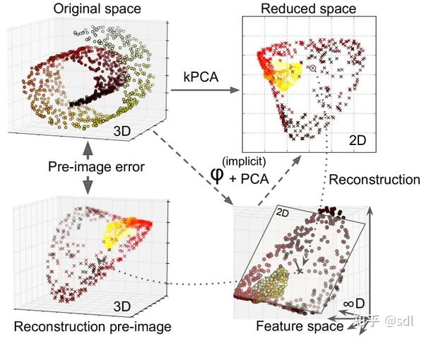 机器学习实战第8章——降维 - 知乎
