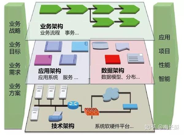 Togaf到底是个什么东西 知乎