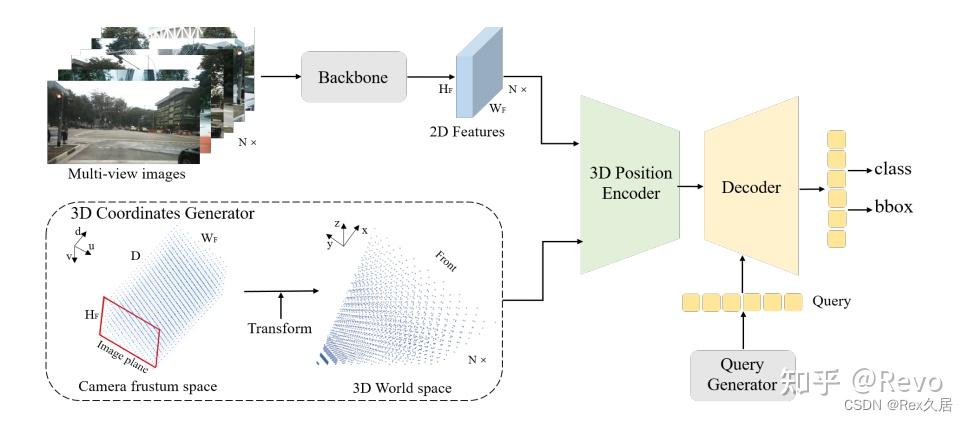 【BEV】学习笔记之模型学习小结 - 知乎