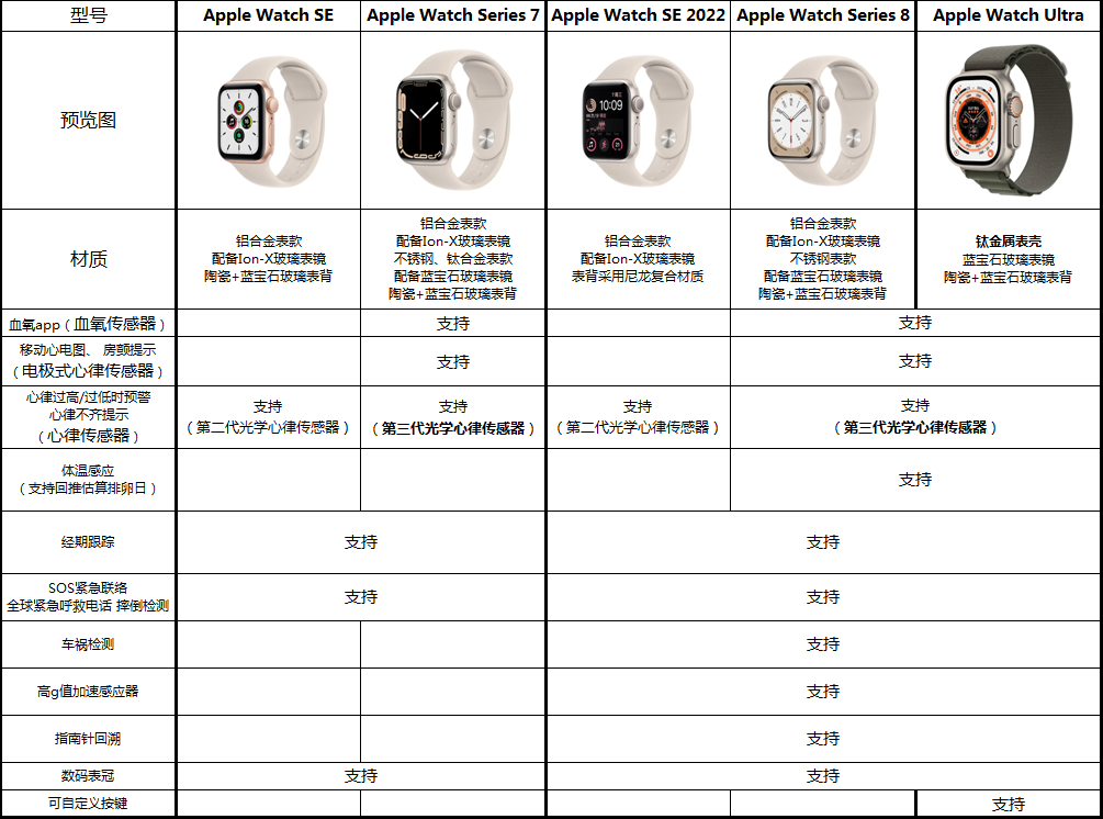 Apple Watch SE 第二代和第一代有什么区别，哪个更值得买？ - 知乎