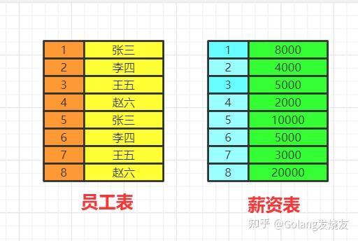 图解 Sql 的执行顺序，优雅 知乎