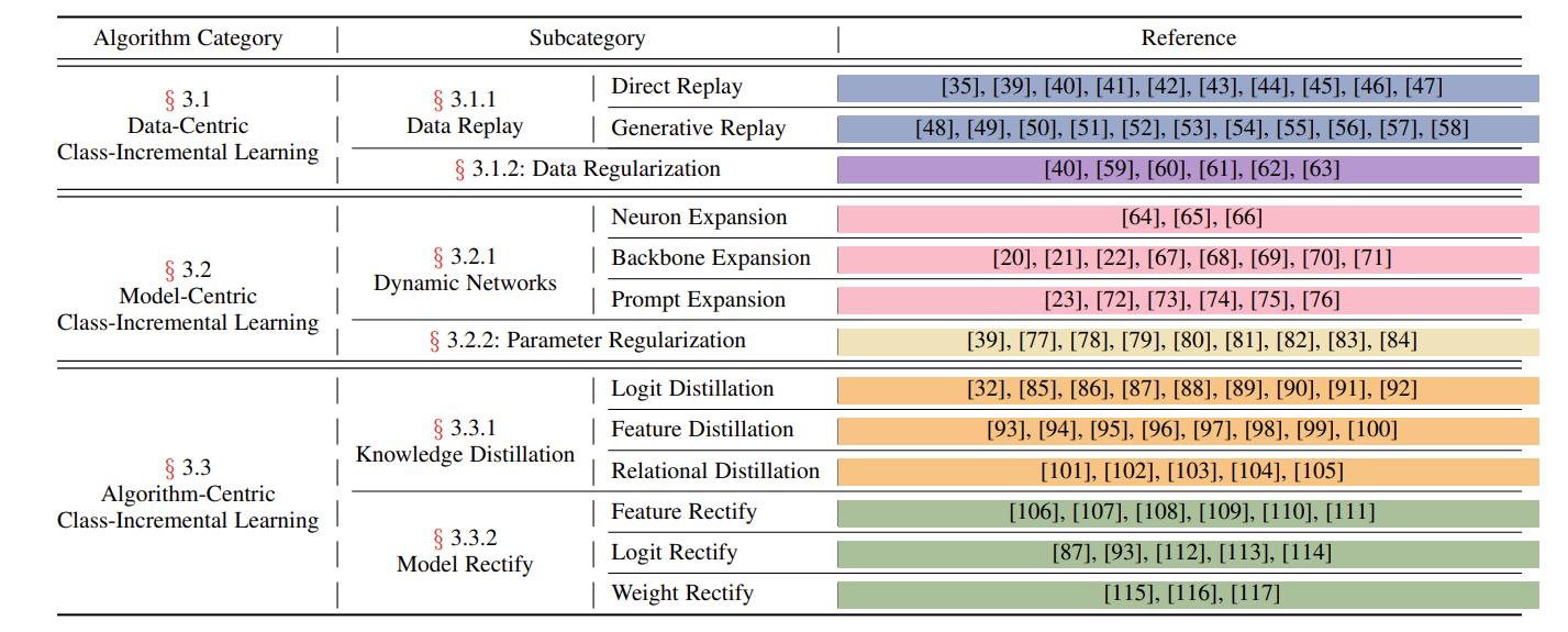最近有哪些增量学习(Incremental Learning)的新技术，增量学习未来的发展前景怎么样？ - 知乎